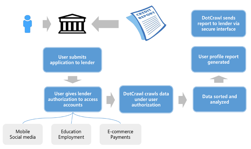 Social Credit Scoring - Sebangsa Network