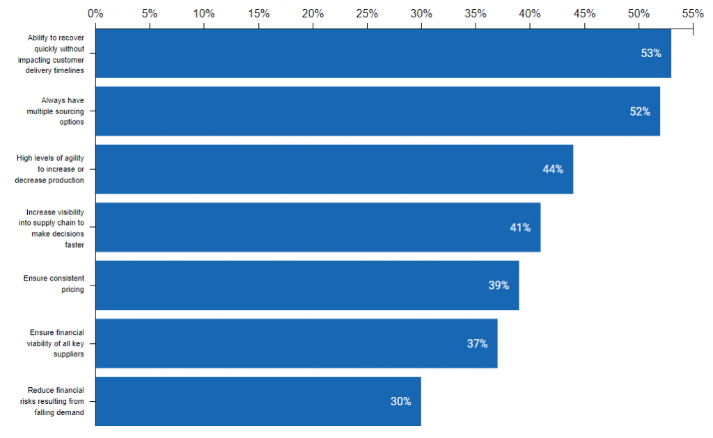 Supply Chain Resilience Strategy: Build and Measure - Sebangsa Network